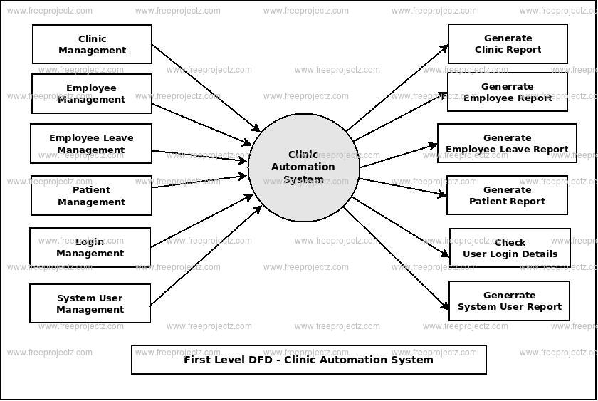 Clinic Automation System Dataflow Diagram (DFD) Academic Projects